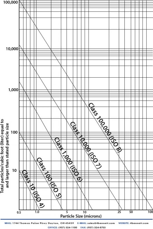 Log log chart | Bennett and Bennett, Inc.