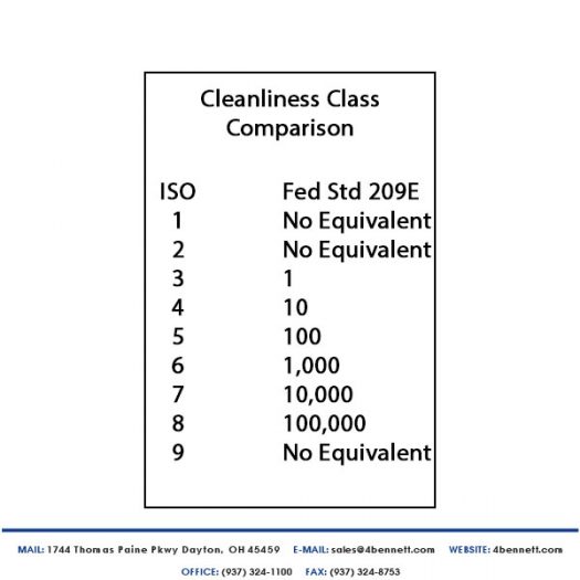 cleanliness class comparison | Bennett and Bennett, Inc.