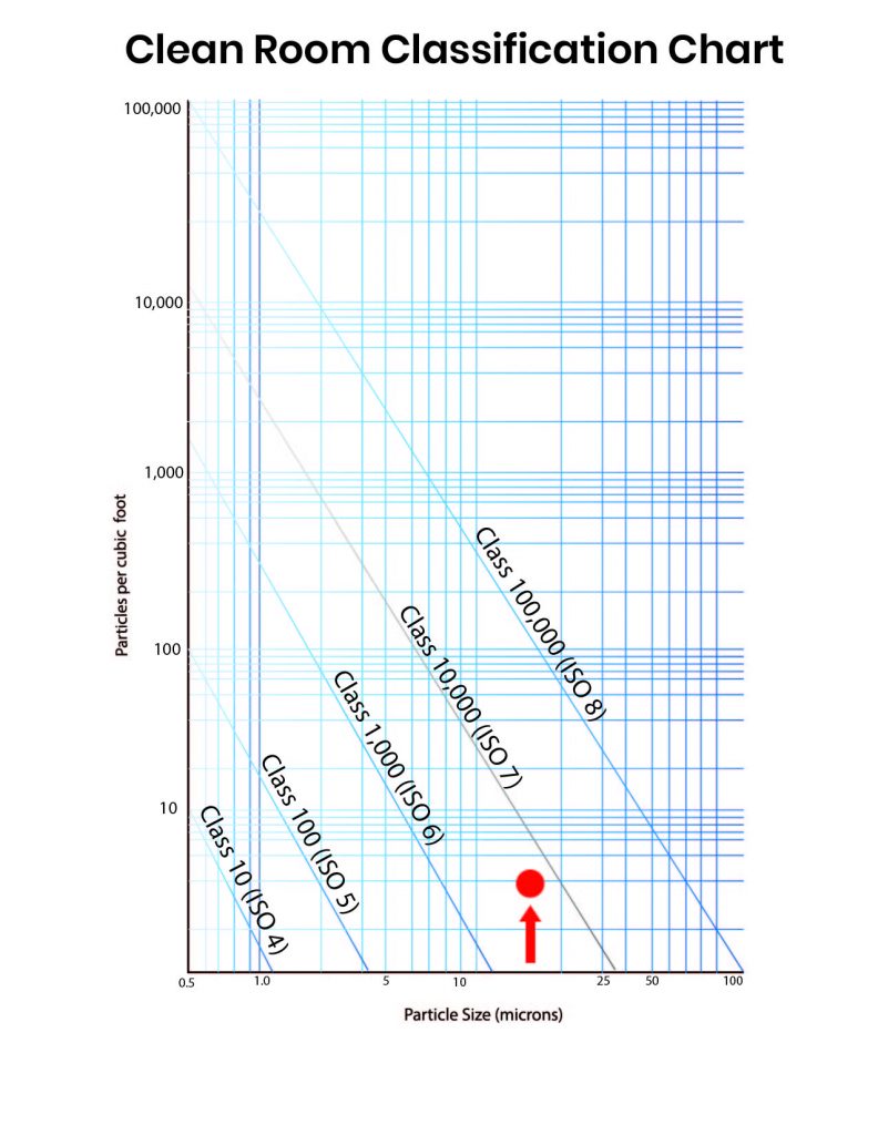 Ceiling Suspended Clean Room Design | Bennett & Bennett