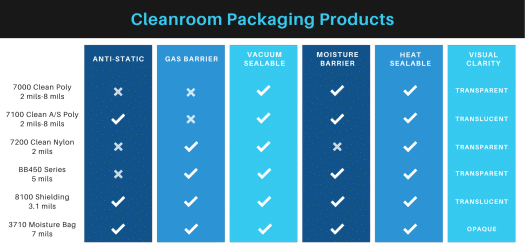 7000 Clean Polyethylene Bags - Cleanroom Packaging